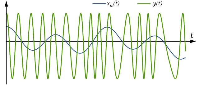 5.5. FM deviation, modulation index, deviation ratio, deviation meters ...