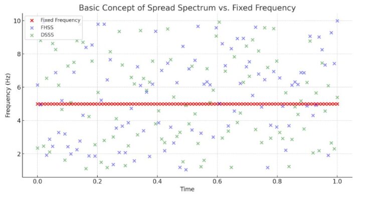 5.9. spread spectrum – frequency hopping, direct sequences - Hamshack
